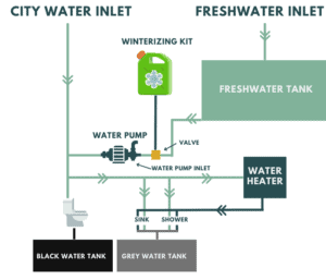 How to Bleed Air From RV Water Lines in 4 Simple Steps?
